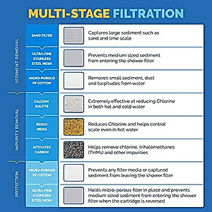 AquaBliss SF500 HD HEAVY DUTY High Output Shower Filter - w/an Extra SFC500 Filter Cartridges & 30pc Pack of Sediment Pads (Exclusive Bundle)