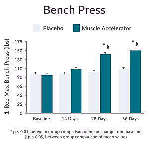 Purity Products Muscle Accelerator 650 mg Patented & Clinically Tested Muscle Accelerator Blend of Ayurvedic Herbal Extracts Promotes Strength, Endurance + Muscle Growth - 60 Veg Caps
