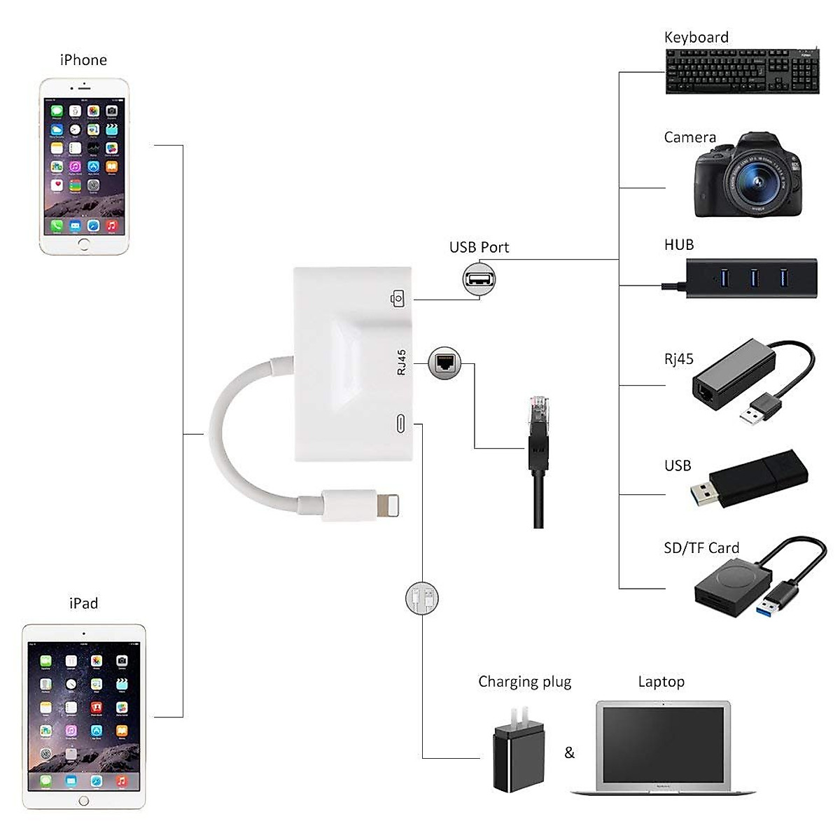 SHARLLEN RJ45 Ethernet LAN Wired Network Adapter,3 in 1 Wired Lightning to Ethernet USB 3 Camera Reader OTG Adapter and Fast Charging Port Compatible for iPhone 12/11/X/XR/8/7,iPad,iPod, iOS Devices