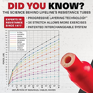 Lifeline Trainer Cable for Low Impact Strength Training and Greater Muscle Activation, 20 lbs, Purple