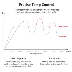 AquaPad CozyFlow Water Heated Mattress Pad, No Electric Wire, All Digital, 5 YR AquaCare, AirQuiet and Dual-Tank Technology, ETL Listed, Smart, Smooth, Hydro Heat Onsu Mat Topper Bed Warmer, Queen