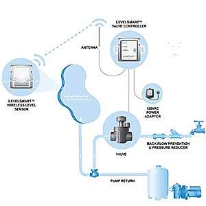 LevelSmart Wireless Autofill
