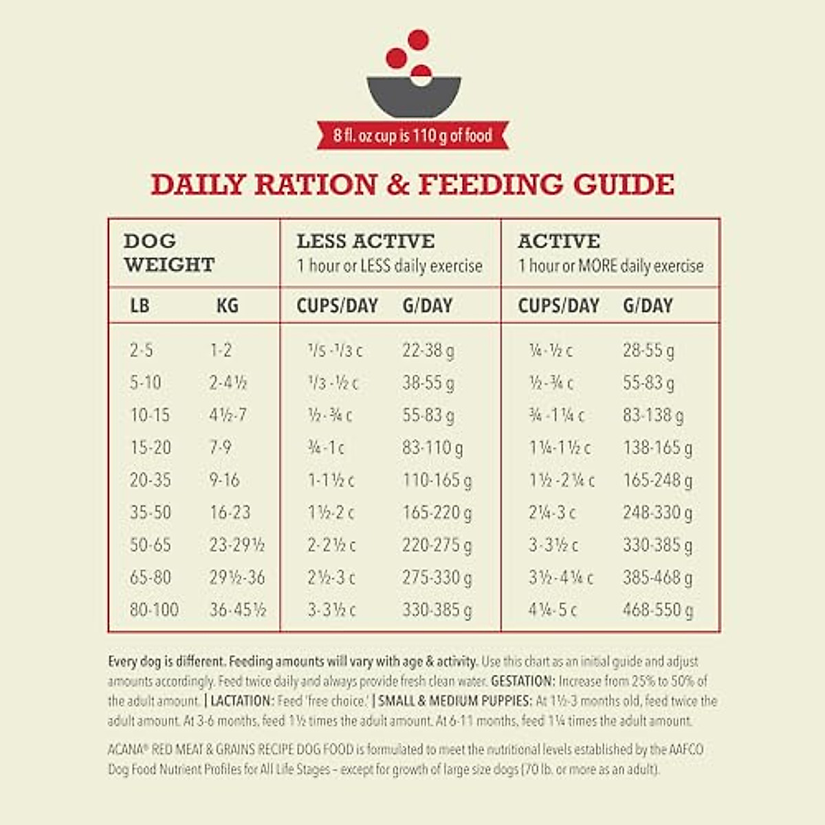 ACANA Wholesome Grains Dry Dog Food, Red Meat and Grains, Gluten Free, Beef, Pork, and Lamb Recipe, 4lb