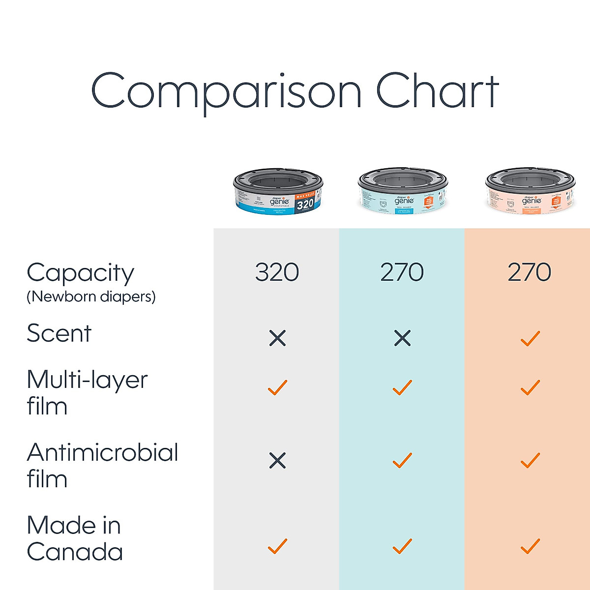 Diaper Genie Essentials Round Refill Pack of 4 | Holds Up to 1280 Newborn Diapers | Features Unscented Continuous Film | Compatible with Diaper Genie Complete and Expressions Pails