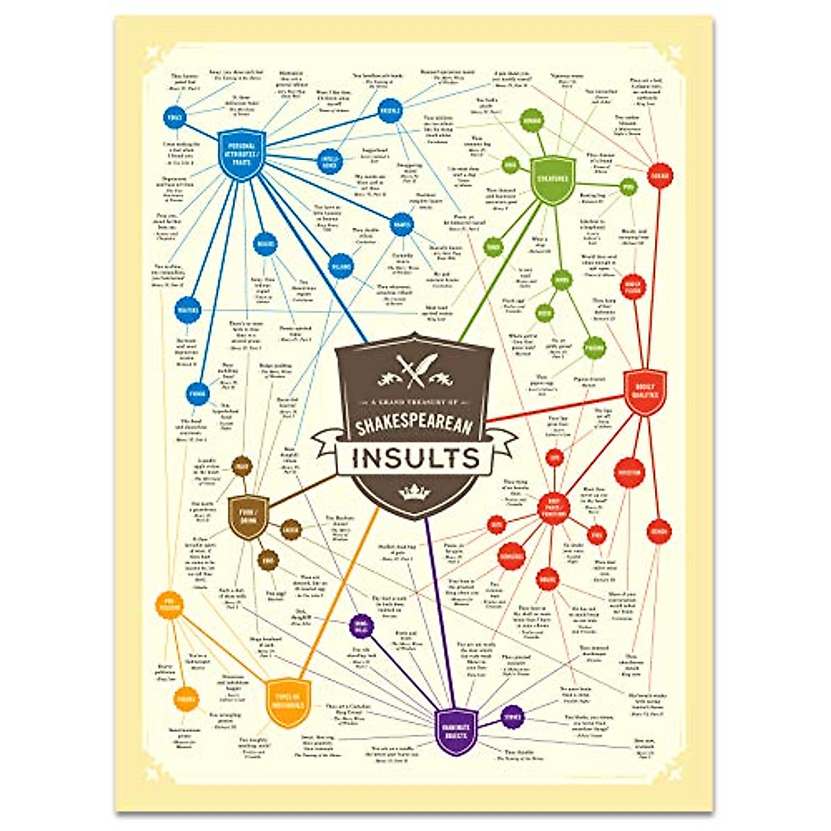 Curious Charts Commission Shakespeare Insults Gift Poster | 18x24 with Funny Quotes