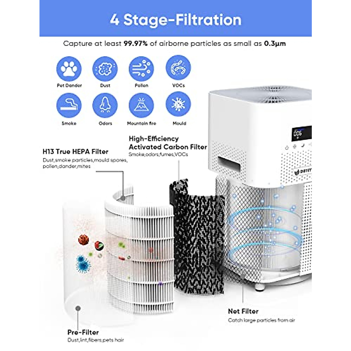 HEPA Air Purifiers for Home Large Room, CADR 400+ m³/h 1720sqft, with Extra H13 True HEPA Air Filter for Toxin VOCs