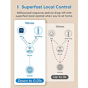 meross Smart Power Strip Compatible with Apple HomeKit, Siri, Alexa, Google Home and SmartThings, WiFi Surge Protector with 4 AC Outlets, 4 USB Ports and 6ft Extension Cord, Voice and Remote Control