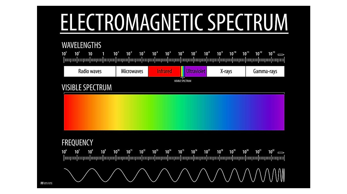 Electromagnetic Spectrum Educational Poster for Science & Classrooms