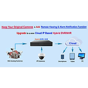 101AV 16CH Security System Hybrid HD H.265/H.264 5in1 DVR/NVR, HD-TVI/CVI/AHD/IP, Work w/ 5MP Lite Analog & 8MP Lite IP Camera , 1080P HDMI/VGA Video Out, Phone APPs for Home & Office,1TB HDD (no PoE)