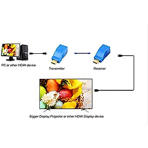 HDMI Extender, H-COME Up to 100ft HDMI Ethernet Network Extender Adapter Over RJ45 Cat5-e Cat6 Cable (Transmitter + Receiver, 1 Port RJ45)