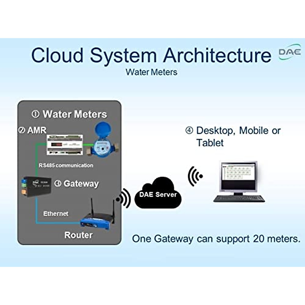 DAE VM-75P Positive Displacement Water Meter, 3/4” NPT Couplings, Pulse Output, Gallon