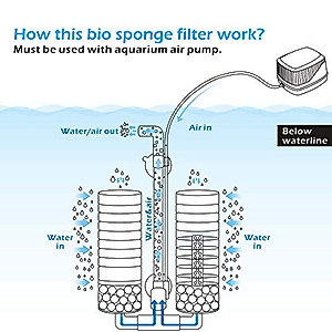 hygger Sponge Filter, Aquarium Filter Double Sponge Replaceable Media with 4 Biochemical Sponges and 1 Bag of Filtered Ceramic Balls Ultra Quiet Filter Fish Tank (S/M) (M for 15 to 55 Gallon Tank)