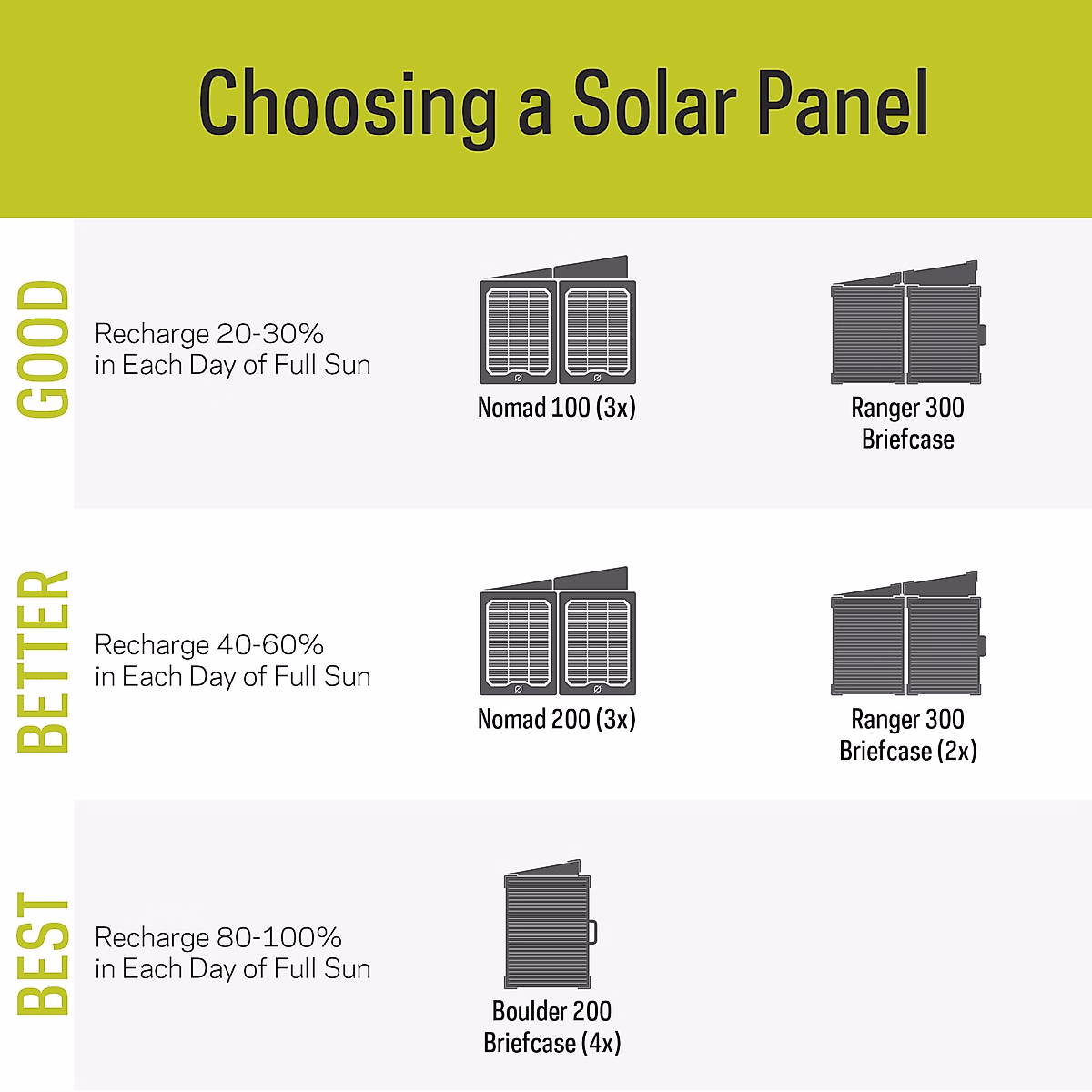 Goal Zero Yeti Portable Power Station - Yeti 6000X w/ 6,071 Watt Hours Battery Capacity, USB Ports, AC Inverter, 2 Boulder 200 Briefcase Solar Panels - Rechargeable Generator for Home, RVs, Work Sites