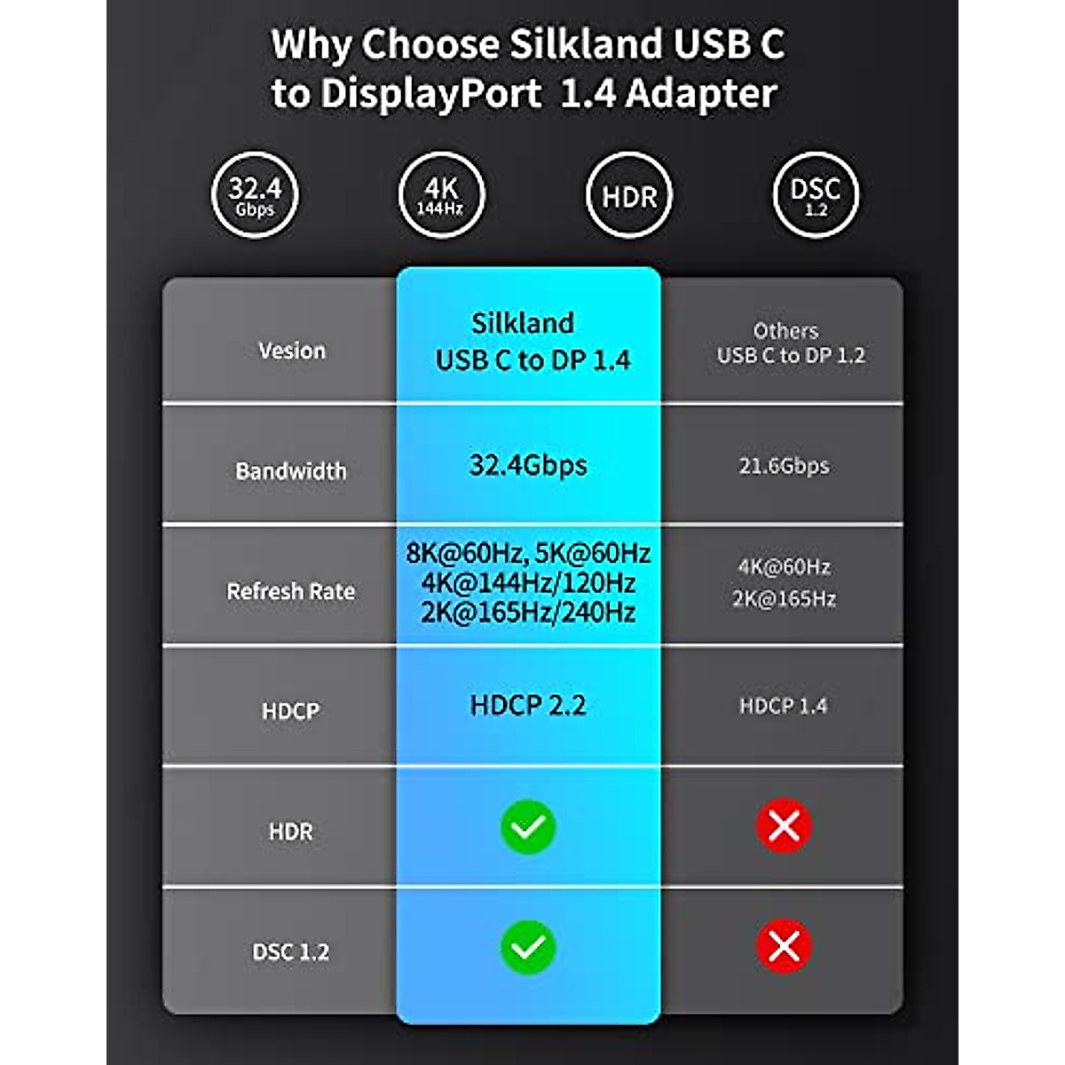 Silkland USB C to DisplayPort 1.4 Adapter 0.66FT [8K@60Hz, 4K@144Hz 120Hz, 2K@240Hz], 5K Type C to DP 1.4 HDR, Thunderbolt 4/3 to Display Port Adapter Compatible with MacBook Pro, Reverb G2, Dell XPS