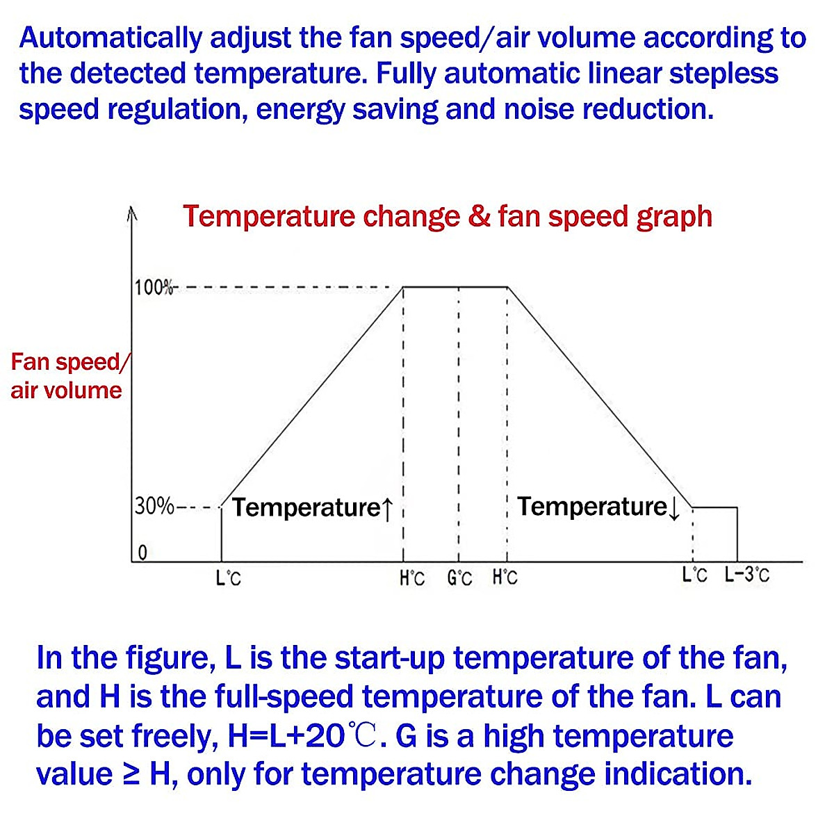 Abovehill PWM Fan Speed Controller, Adjustable Temperature Control Module 2A with Temperature Sensor for 12V/24V DC Fan