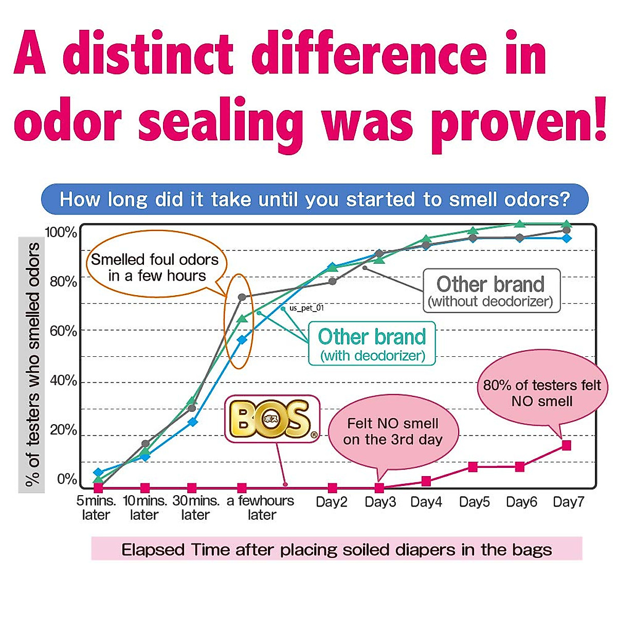 BOS Amazing Odor Sealing Baby Diaper Disposal Bags - Durable and Unscented [Size: XS, Color: Pink] (200 count, Pack of 1) (200 Bags)