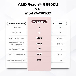 Beelink SER5 Mini PC,AMD Ryzen 5 5500U (6C/12T,up to 4.0GHz),Mini Computer with 16GB DDR4/500GB NVMe SSD, Micro pc Support Three Screen Display(2*HDMI/Type-C)/WiFi6/BT5.2