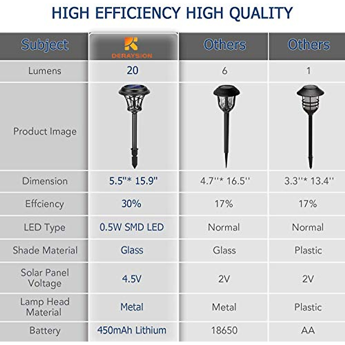 6 Pack Outdoor lights solar Powered 20 lumens solar yard lights Auto On/Off White Light, Glass and Stainless Steel Solar Lights Pathway for lawn,Solar Driveway Lights,Garden lights,Landscape Lighting