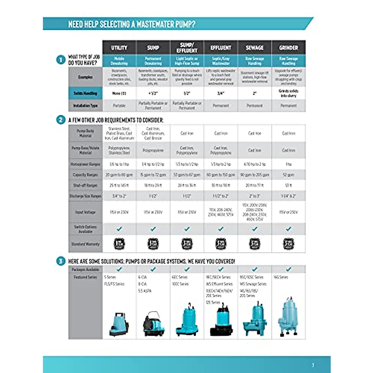 Little Giant CS-SS 115-Volt, 1/3 HP, 3000 GPH Pre-Packaged Automatic Crawl Space Sump System with 20-Ft. Cord, Blue/Black, 14940655