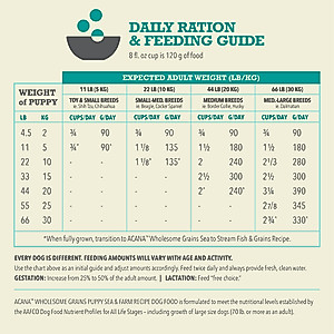 ACANA™ Wholesome Grains Dry Dog Food Puppy Sea & Farm Recipe, 22.5lb