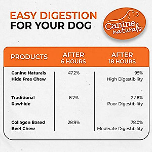 Canine Naturals Beef Chew - Rawhide Free Dog Treats - Made with Real Beef - Poultry Free Recipe - All-Natural and Easily Digestible - 40 Pack of 5 Inch Stick Chews