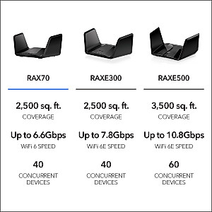 NETGEAR Nighthawk WiFi 6 Router (RAX70) 8-Stream Gigabit Router, AX6600 Tri-Band Wireless Speed (Up to 6.6 Gbps), Coverage Up to 2,500 sq.ft. and 40 Devices
