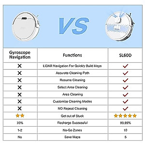 Lubluelu Robot Vacuum and Mop Combo 3000Pa, 2 in 1 Robotic Vacuum Cleaner, Lidar Navigation Laser, 5 Editable Map,10 No-go Zones, App/Alexa, Intelligent Vacuum Robot for Pet Hair, Carpet, Hard Floor