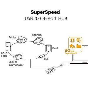 4 Port USB 3.0 Hub,Wavlink USB Hub with Individual Power Switches and LEDs Super Speed 5Gbps Data Transfer Hub for Mac Laptop Ultrabook and Tablet PC