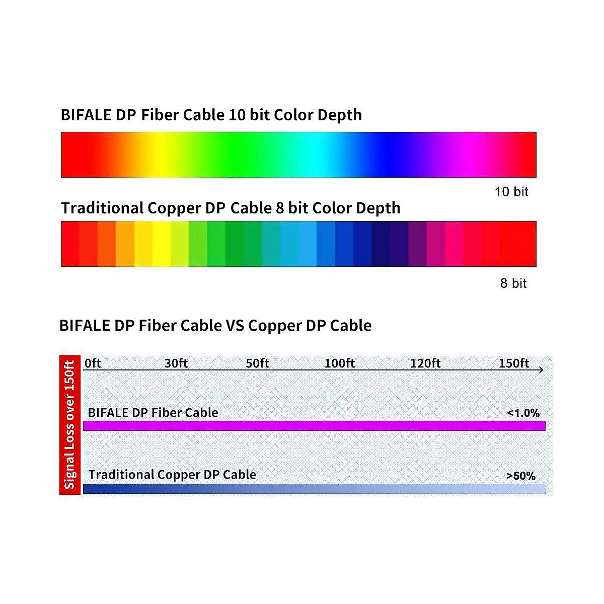 BIFALE DP Fiber Cable 100ft, Displayport Fiber Optic Cable High Speed 32.4 Gbps 8K@60Hz 4K@165Hz 2K@144Hz DP1.4, Fiber DP to DP Cable Slim and Flexible, Gold Plated Connector