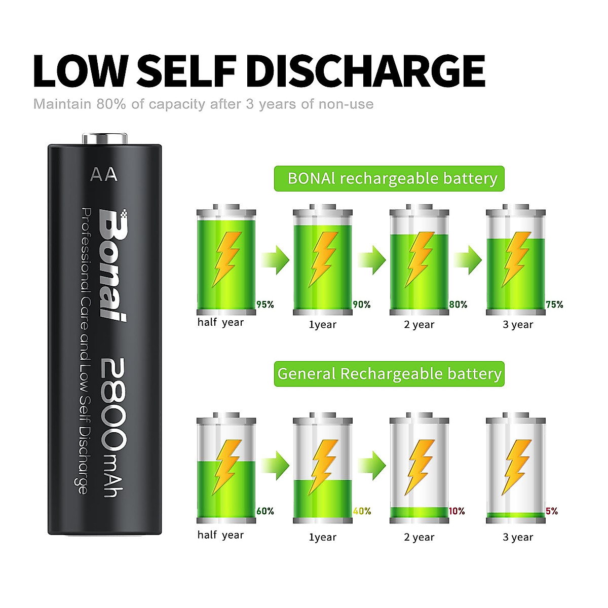 BONAI 4 Packs 2800mAh AA Rechargeable Batteries 1.2V Ni-MH Low Self Discharge High Capacity