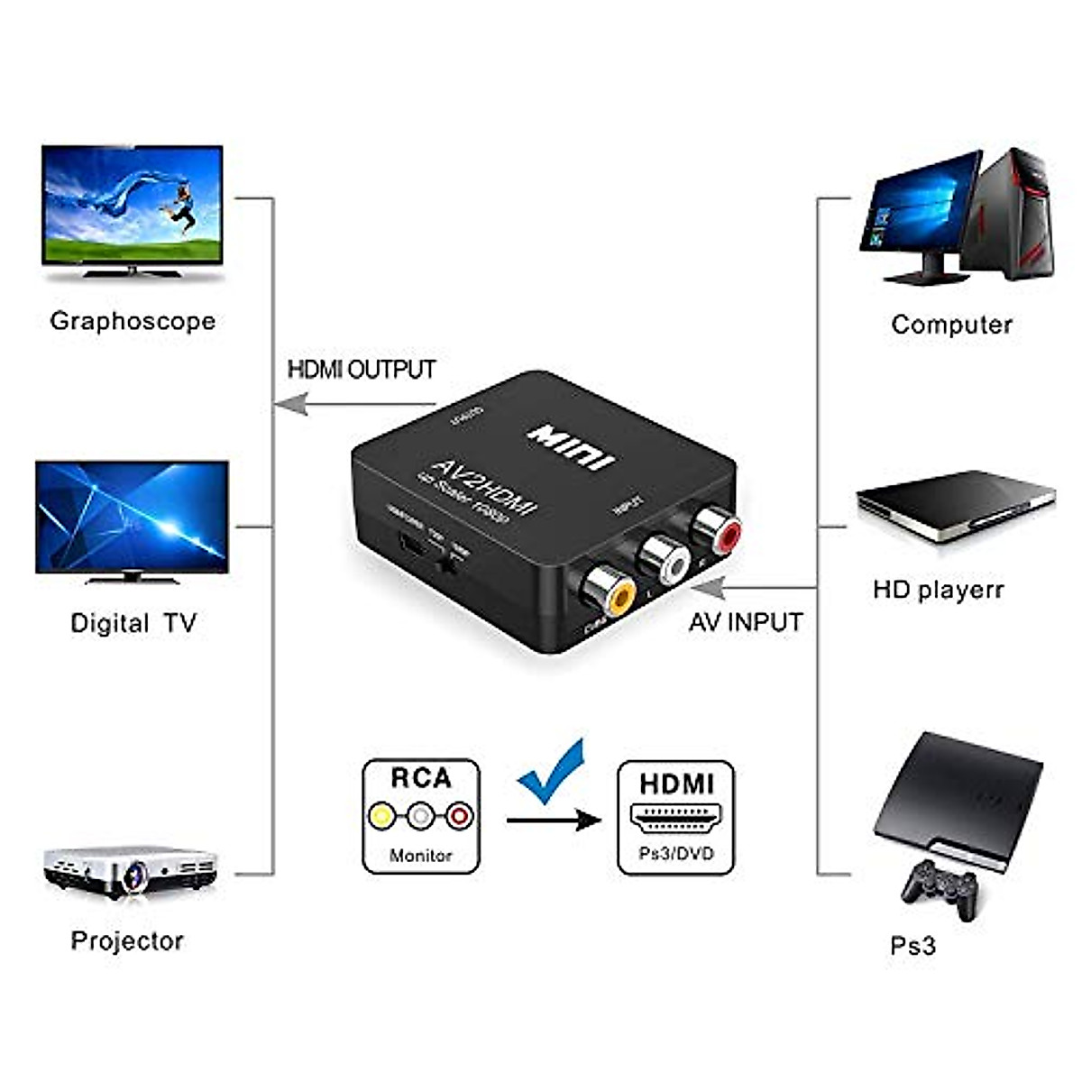 ABLEWE RCA to HDMI,AV to HDMI Converter, 1080P Mini RCA Composite CVBS Video Audio Converter Adapter Supporting PAL/NTSC for TV/PC/ PS3/ STB/Xbox VHS/VCR/Blue-Ray DVD Players