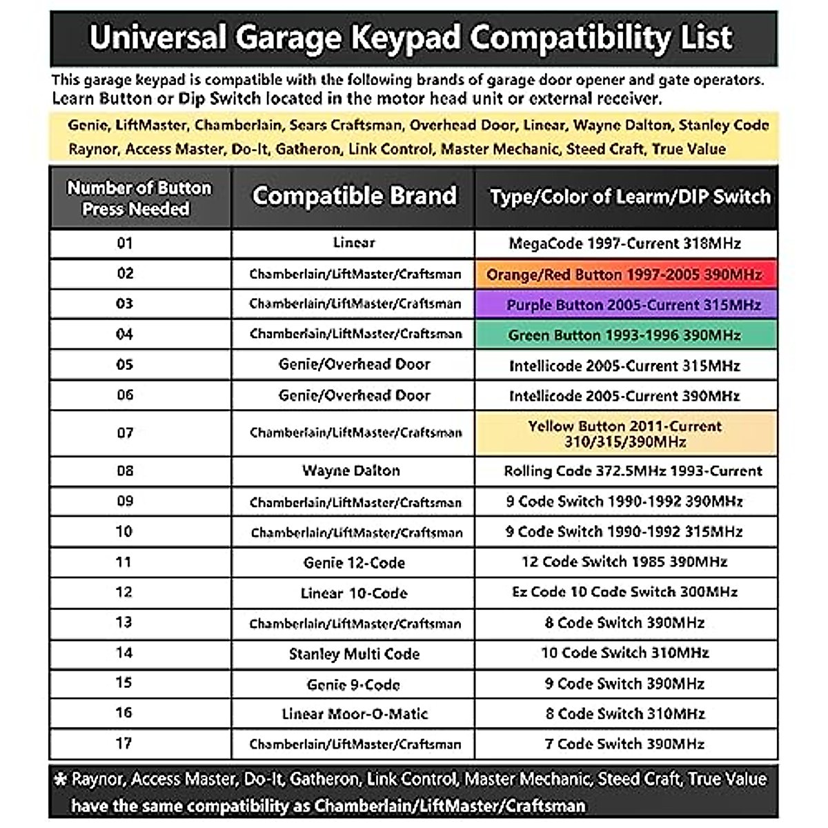 Universal Garage Door Opener Keypad Remote Wireless Keyless Keypad Compatible with Genie LiftMaster Chamberlain Craftsman Linear Overhead Door Wayne Dalton Opener has Learn Button or Dip Switch
