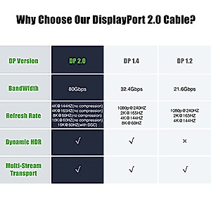 FURUI VESA Certified DisplayPort 2.0 Cable 6ft, Nylon Braided 16K DP 2.0 Cable, Supports 80Gbps, 16K@60Hz, 10K@60Hz, 8K@120Hz / 60Hz for Laptop, TV Gaming Monitor
