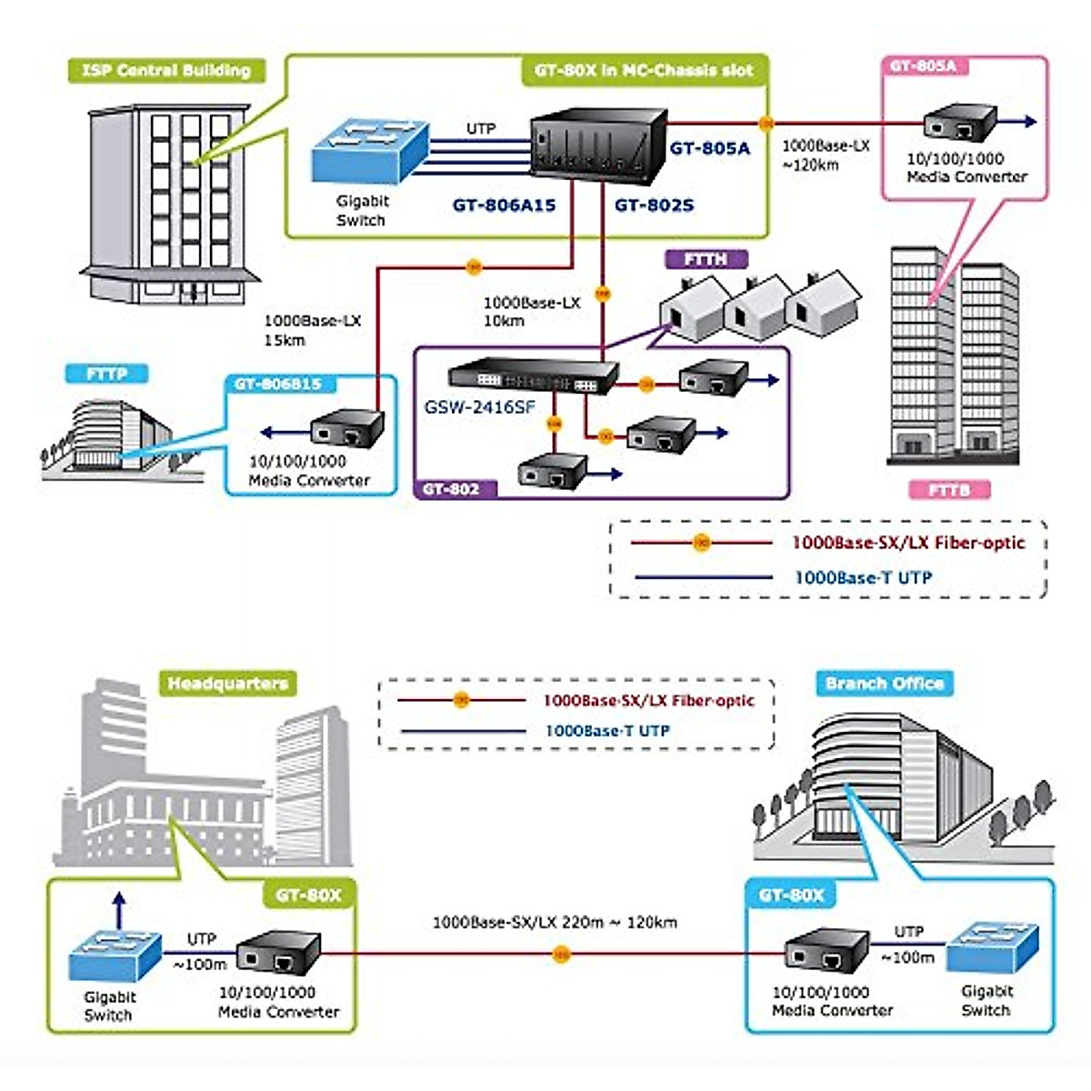 Planet GT-802 10/100/1000Base-T to 1000Base-SX/LX Gigabit Media Converter