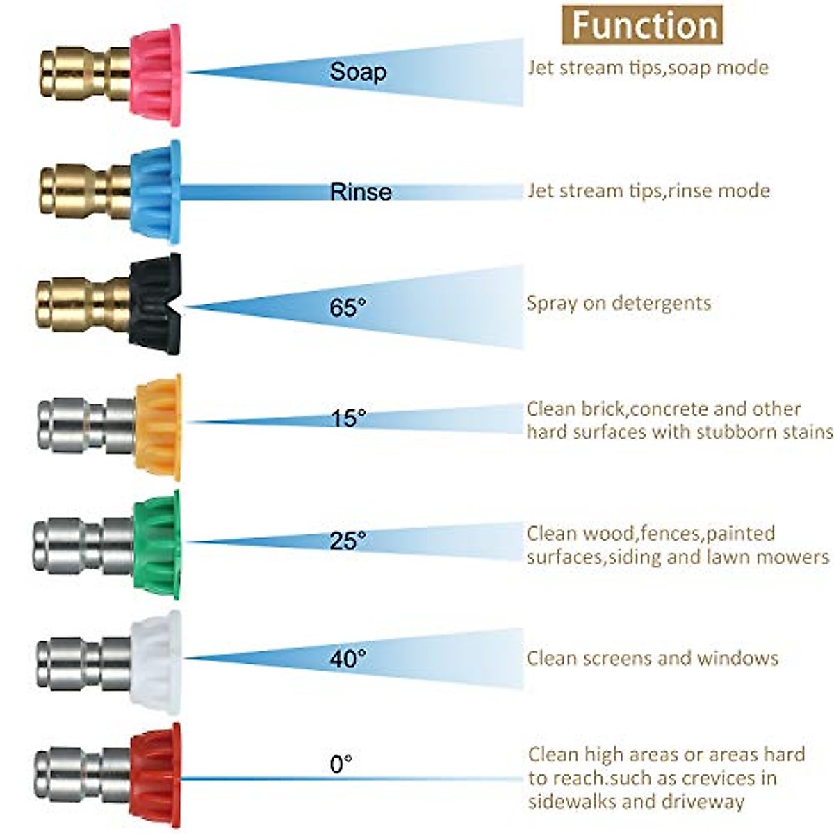 4000 PSI Pressure Washer Rotating Turbo Nozzle 4.0 GPM Quick Connector Turbo Nozzle with 7 Pieces Spray Nozzle Tips Kit Multiple Degrees (0, 15, 25, 40, 65 Degrees, Rinse1, Soap2)
