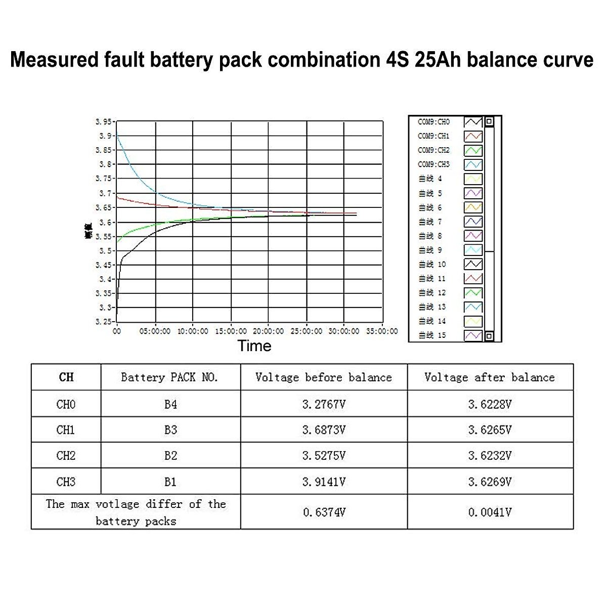 3S 4S 12V 5A Battery Active Equalizer BMS Balancer Lipo Li-ion LFP LiFePO4 Lithium Battery Balance Active Energy Transfer Equalization Module Faster Whole Group Capacitor Balancer PCB