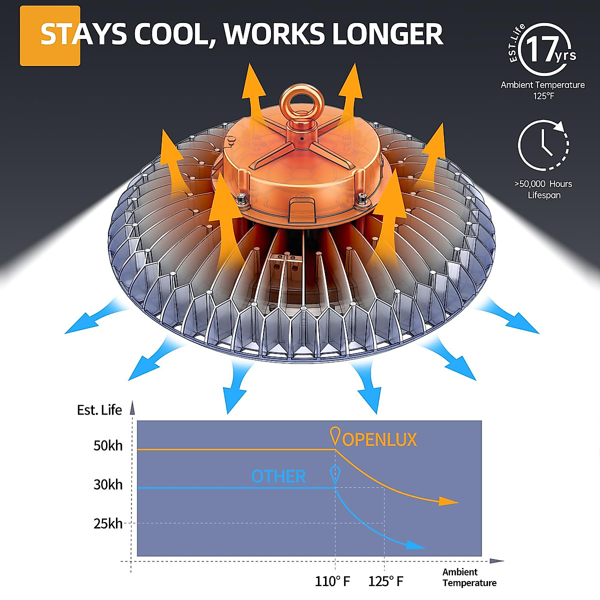 OPENLUX 400W UFO Led High Bay Light 58000lm 5000K 1-10V Dimmable High Bay Led Lights Led High Bay Lights Alternative to 1300W MH/HPS for Gym Factory Warehouse Shop Barn Garage