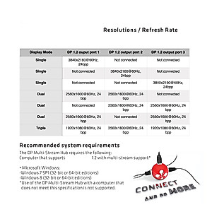 Club3D DisplayPort 1.2 to 3 DisplayPort Multi-Display MST Hub (CSV-5300A)