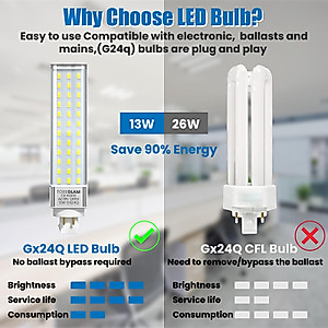TOBEGLAM 13W GX24q 4 Pin LED Light Bulb,26W CFL Equivalent,6000k Cool White Plug in G24q Led Bulb,GX24q Base,1200 Lm Ballast Dependent,GX24q LED PL Horizontal Recessed Bulb Daylight 180° Beam Angle