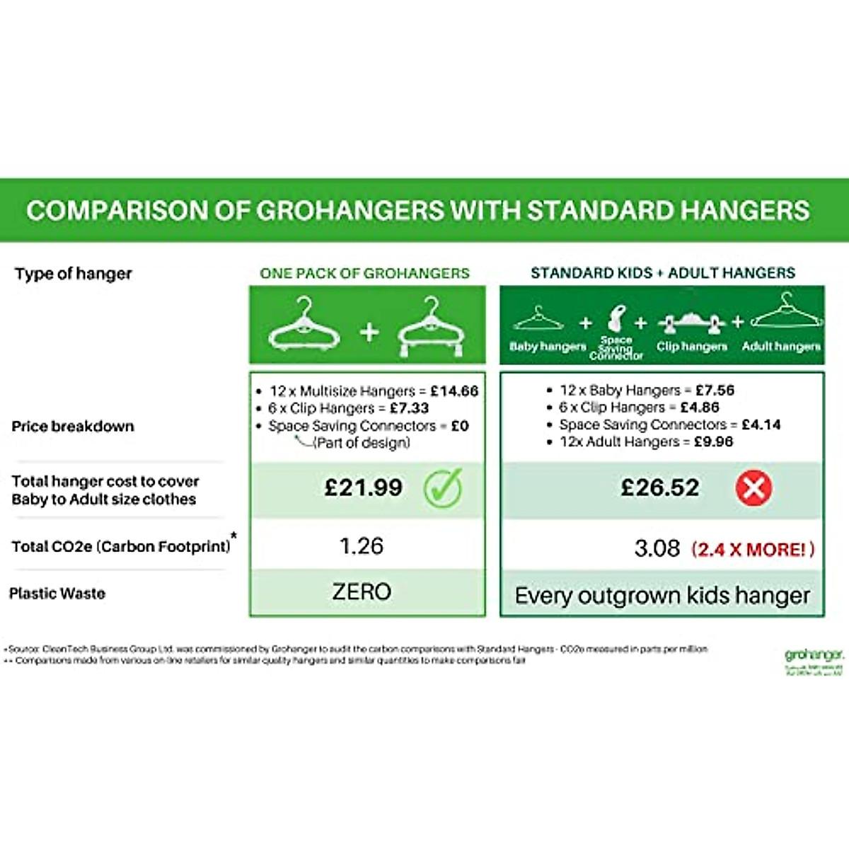 Grohanger Space Saving extendable Baby Hangers with Clips (10-16.4"). Only Expandable Kids Hangers with Full Adult Size Trouser bar and Clips. 18 Stylish Childrens Hangers. 6 Have Clips.