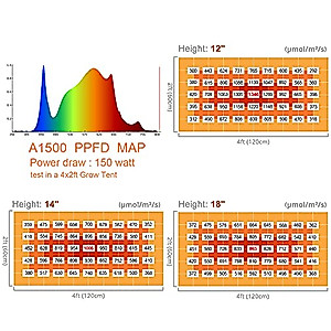 Abriselux A1500 LED Grow Light Dimmable with 4x4ft Coverage and Upgraded Larger Board, Full Spectrum Grow Lamps for Indoor Hydroponic Growing Light with High PPFD (Actual Power 150W)