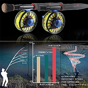 Maxcatch Advance Fly Fishing Rod 5/6/8wt 9FT Super Light Fast Action Flexible Resins Handle with Cordura Tube Fishing Pole (9ft 5wt 4sec)