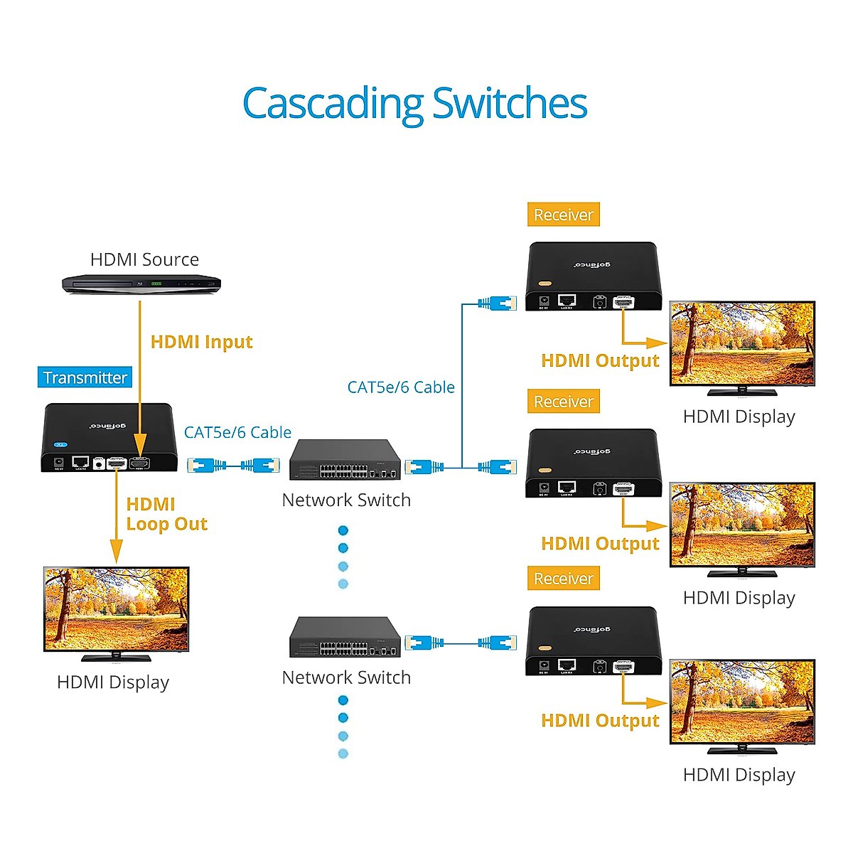 gofanco 1080p HDMI Extender Over IP Kit - 395ft/120m, 1-to-1 Over CAT5e/6, 1-to-Many Over 1G Gigabit Ethernet Switch, Network LAN, VLAN, Scalable, Loopout, IR Extension (Part# HDBitTPRO, New v2.0)