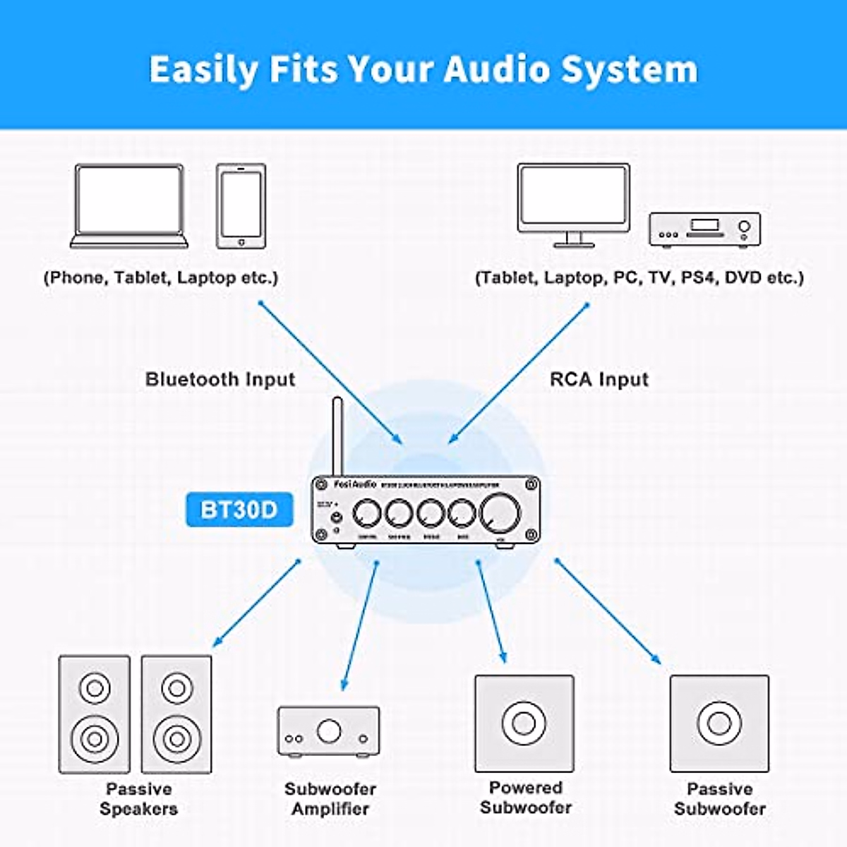 Fosi Audio BT30D Bluetooth 5.0 Stereo Audio Receiver Amplifier 2.1 Channel Mini Hi-Fi Class D Integrated Amp 50 Watt x2+100 Watt for Home Outdoor Passive Speakers/Subwoofer Powered Subwoofer