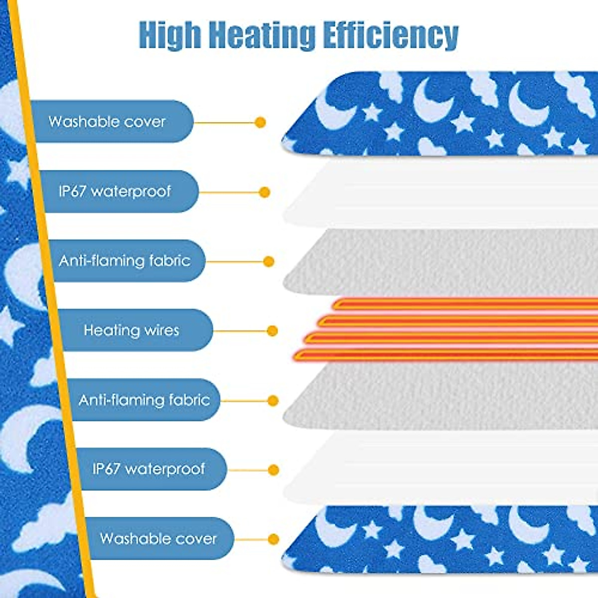 SEGMINISMART Pet Electric Heating Pad,Dog Heat Mat,2023 New Electric Pet Heated Bed Mat,Constant Heating Electric Heated Mat,Temperature Adjustable,Washable Heating Blanket Pad for Dogs and Cats