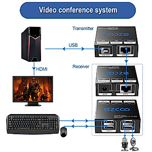 USB Extender 165ft 50m 4-Port USB2.0 HUB by Cat5e Cat6 -Two Webcam Work Sync,Plug & Play for Camera Storage Hard Drive PC Windows,MacOS,Android,1.5m USB Cable, 5V Power USB Over Ethernet EX60USB