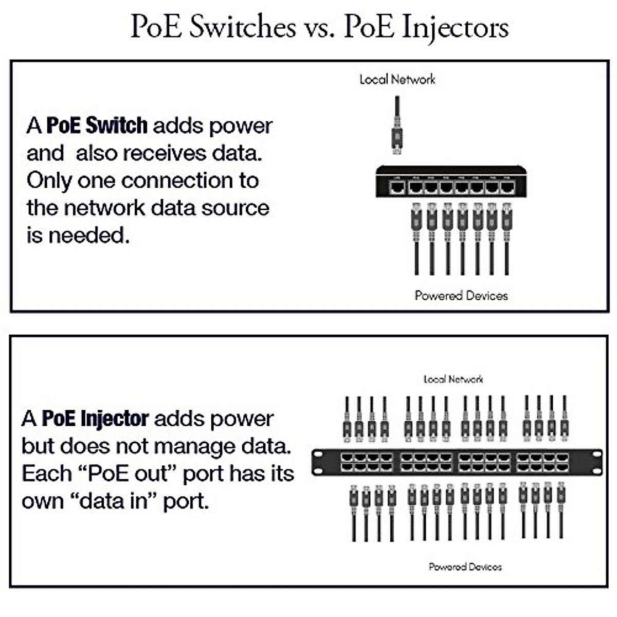 PoE Texas GPOE-16A-48v120w | Passive 802.3af Power Over Ethernet Injector for 16 PoE Cameras, IP Phones, WiFi Access Points and More | Includes 48 Volt Power Supply