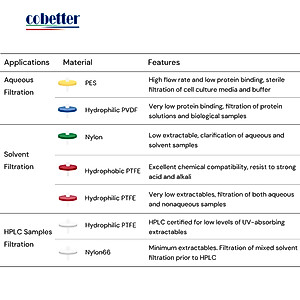 COBETTER 100 Pack Syringe Filter Nylon Lab Filters 0.22μm Pore Size 25mm Diameter Hydrophilic Filtration Non-sterile Green