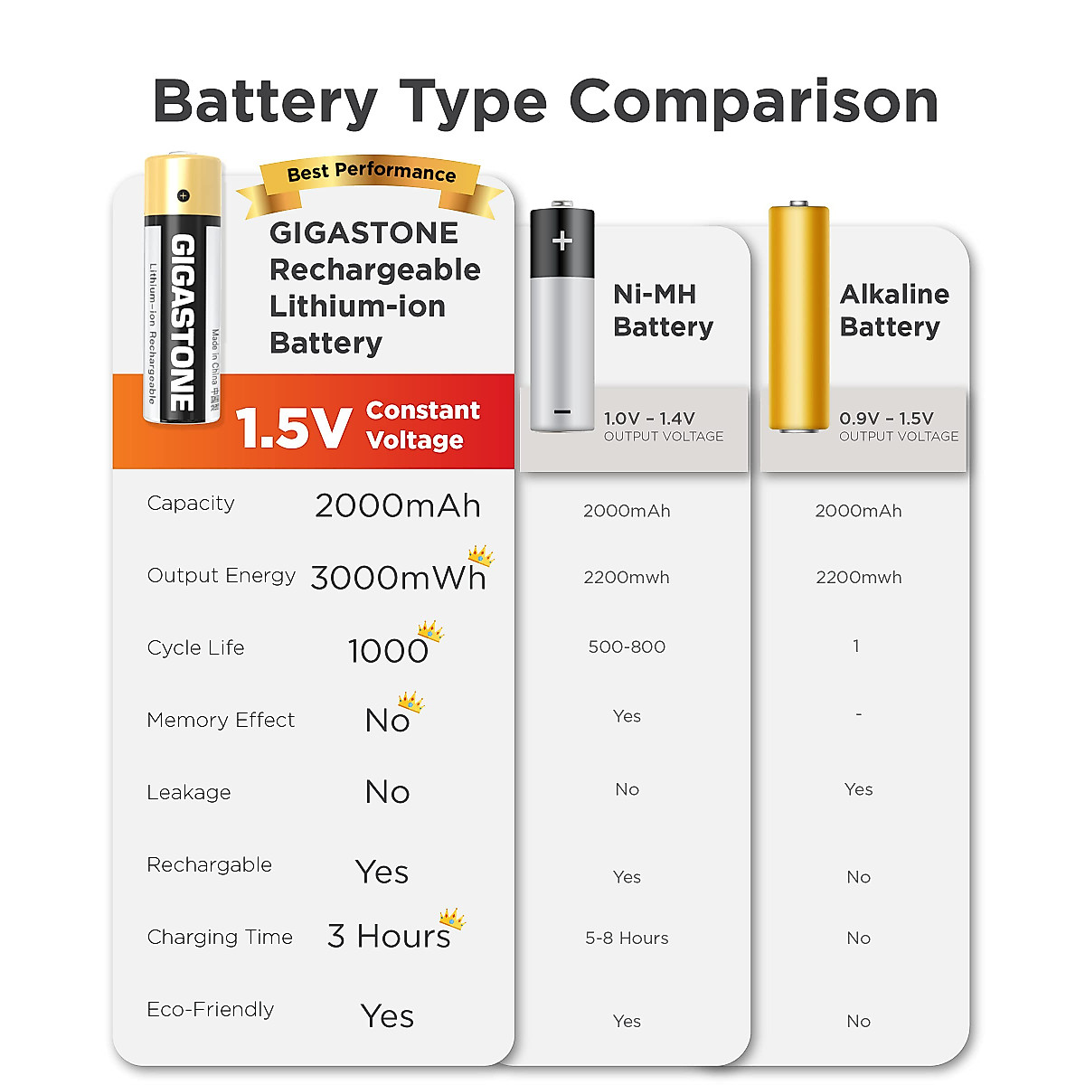Gigastone Rechargeable Lithium AA Batteries, 1.5V Constant Voltage, 3000mWh High Endurance 1000x Cycles, Built-in Safety Protection, 4-Pack AA Batteries + 8-Bay Fast Charging AA AAA Battery Charger