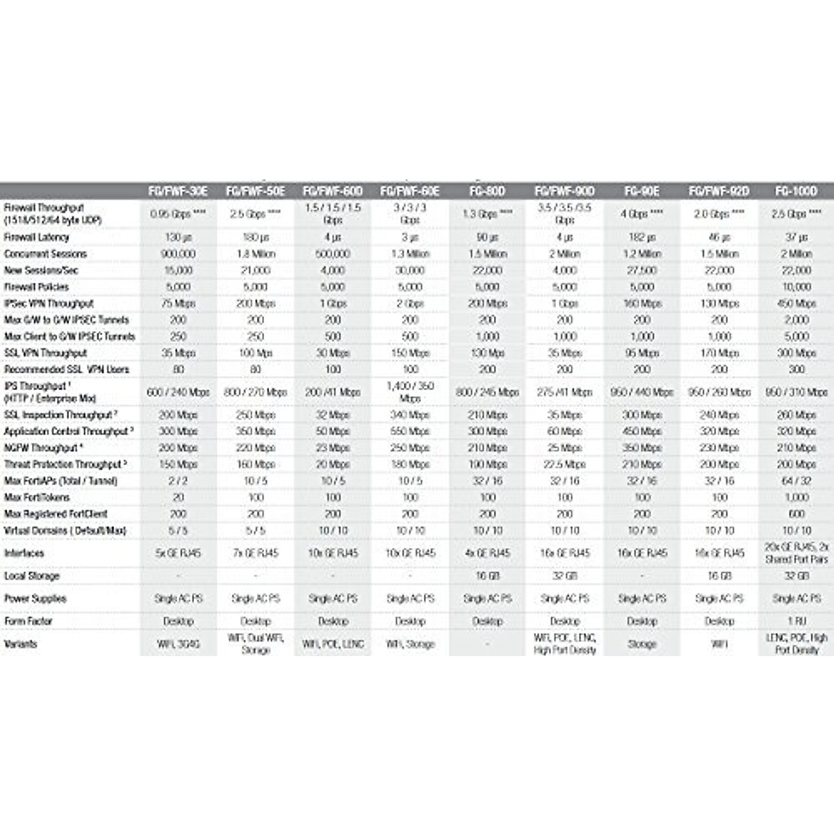 FORTINET FG-60E-BDL Fortigate Next Generation (Ngfw) Firewall Appliance Bundle with 8x5 Forticare and Fortiguard